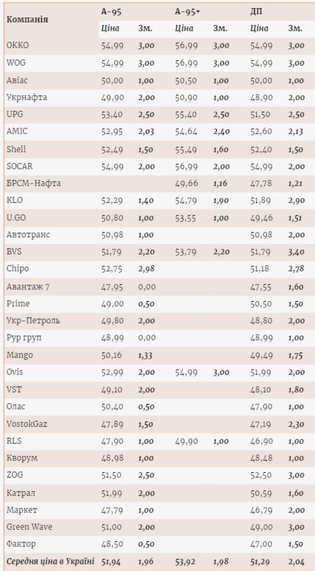 АЗС взвинтили цены на бензин и дизель еще на 2 грн литр Читайте на Ukr Net